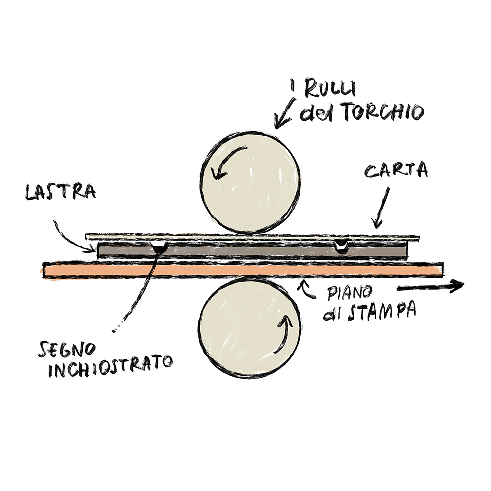 Cos’è la calcografia? – MANISINISTRE